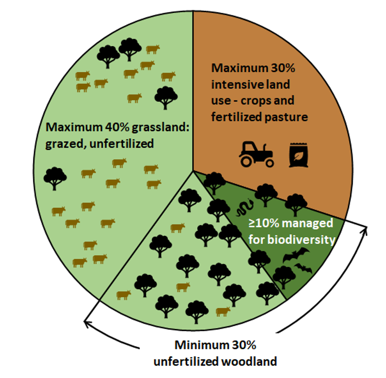 Agroecology- Biodiversity above and below the ground | Biodiversity ...